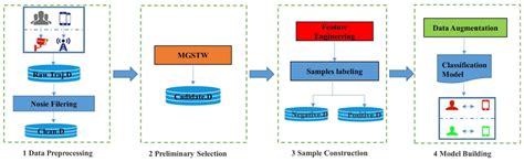 The Framework Of Heterogeneous Facephone Trajectory Matching Download Scientific Diagram