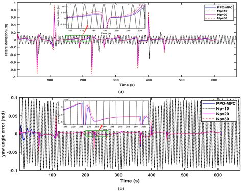 Electronics Free Full Text Prediction Horizon Varying Model Predictive Control Mpc For