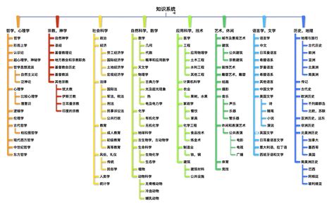 如何对知识分类？ 知乎