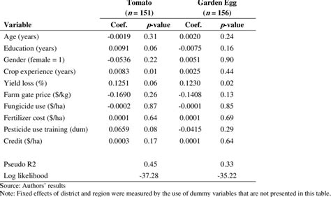 Probit Results Reporting Marginal Effects For Insecticide Use Download Table