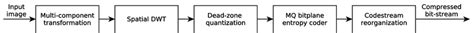 Jpeg2000 Compression Pipeline Download Scientific Diagram