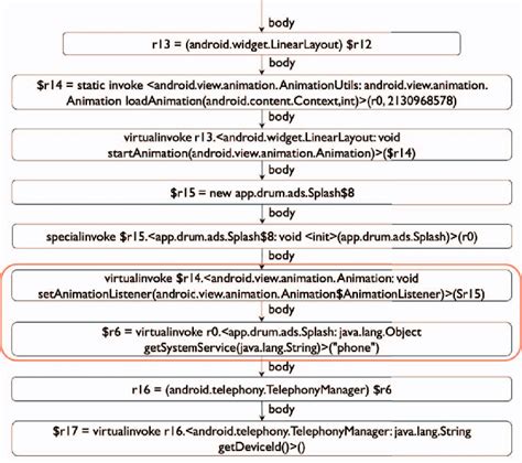 Figure 1 From Fine Grained In Context Permission Classification For Android Apps Using Control