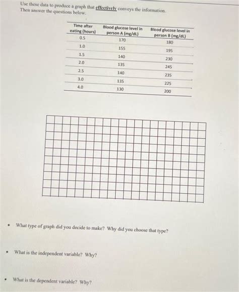 Solved Use These Data To Produce A Graph That Effectively Chegg Com