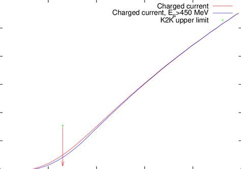 6 Cross Section Of The Charged Current Coherent Pion Production By Download Scientific Diagram