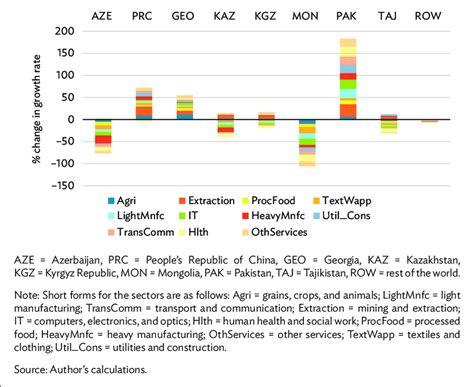 2 Growth Rates Of Net Exports Download Scientific Diagram
