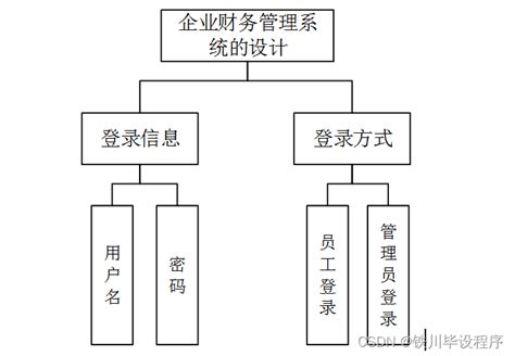 java php net python 企业财务管理系统的设计【2024年毕设】 csdn博客