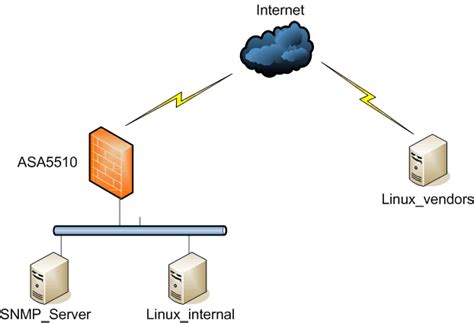Blocking Snmp V1 2c But Allow Snmp Version 3 On ASA Cisco Community