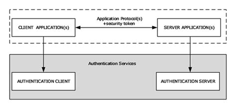 Ms Authsod Gss Style Authentication Microsoft Learn
