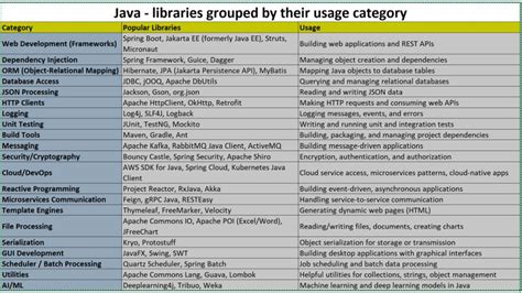 Java Softwaredevelopment Devops Machinelearning Automation Sivakumar Mani