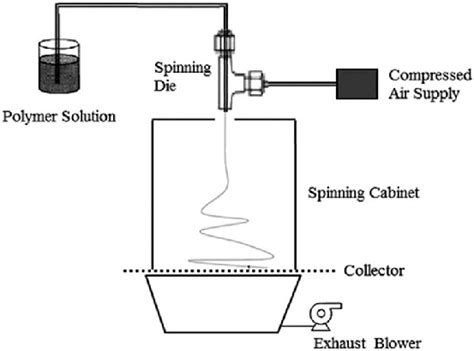 Schematic Of The Solution Blowing Spinning Process Download