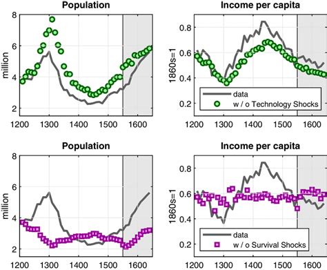 Counterfactual Experiments For Population And Income Per Capita Top
