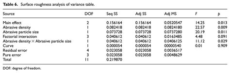 Surface Roughness Analysis Of Variance Table Download Scientific Diagram