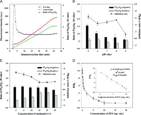 Optimization Detection Conditions Of The Qb Ica A Immunoreaction Download Scientific Diagram