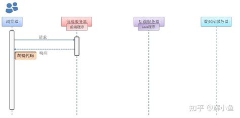 web开发介绍 知乎