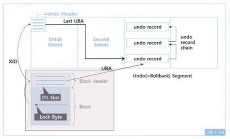 2 트랜잭션과 Lock 5 오라클 Lock2 Tx Lock트랜잭션 락