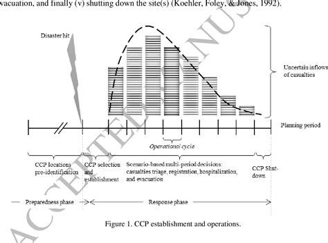 Figure 1 From A Robust Stochastic Casualty Collection Points Location