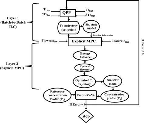 Schematic Of The Proposed Two Tier Framework Download Scientific Diagram