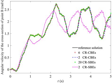 Angular Velocity History Of The Cross Section Of Point B Download