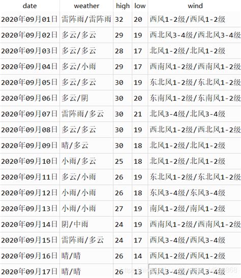 python爬虫获取历史天气信息 真气网python爬取历史降雨数据 csdn博客