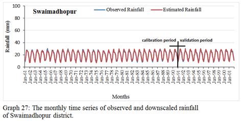 Downscaling Of Precipitation Using Multiple Linear Regression Over