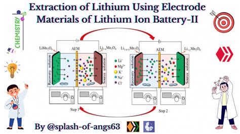 Extraction Of Lithium Using Electrode Materials Of Lithium Ion Batt