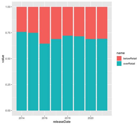R Ggplot Barplot Given Percentage By Group Stack Overflow