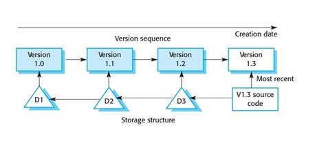 Solved Storage Management Using Deltas If You Want To Check Out