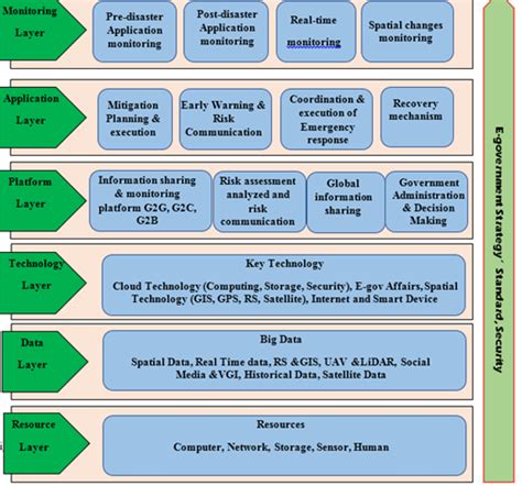 propose e government platform for flood emergency management 6