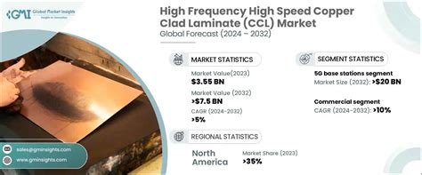 High Frequency High Speed Copper Clad Laminate Market Size 2032