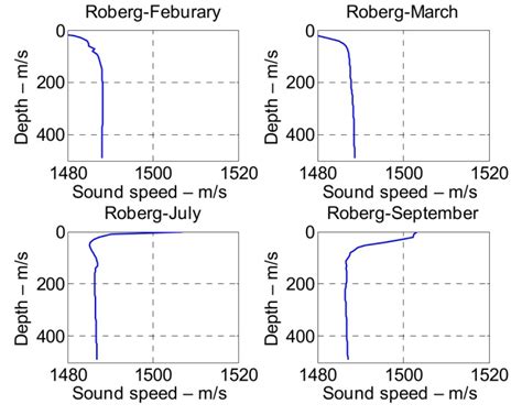 Ray Trace Modeling Of Underwater Sound Propagation Intechopen