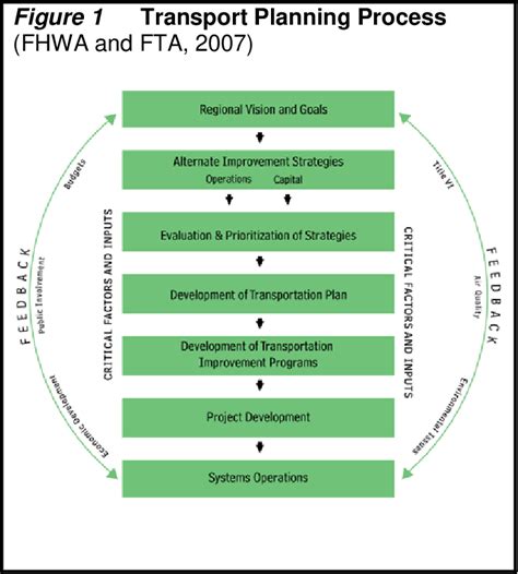 Figure 1 From Introduction To Multi Modal Transportation Planning Principles And Practices