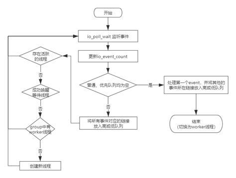 万字长文 业内 Mysql 线程池主流方案详解 Mariadbperconaalisqltxsqlmysql企业版