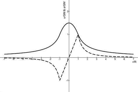 Gravitational Potential Solid Line And Force Per Unit Mass Dashed