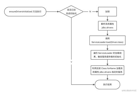从 jdbc driver 看 java 的 spi 机制与应用本文聊了聊 spi 的设计思想，分析了 java spi 掘金