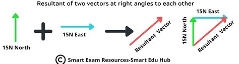 Resultant Of Two Vectors At Right Angles Smart Exam Resources