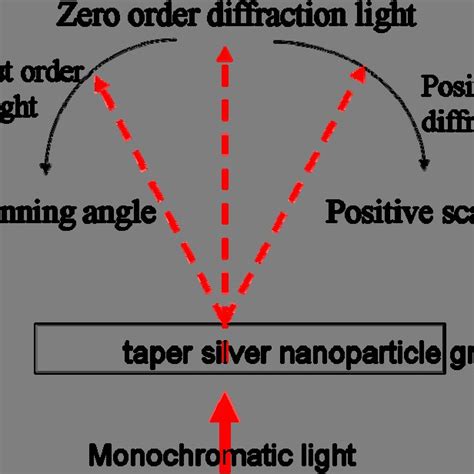 Probe Of The Positive And Negative Diffraction Signal By Scanning The