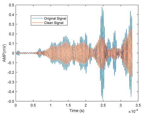 Ultrasonic Guided Wave Health Monitoring Of High Temperature Aircraft Structures Based On