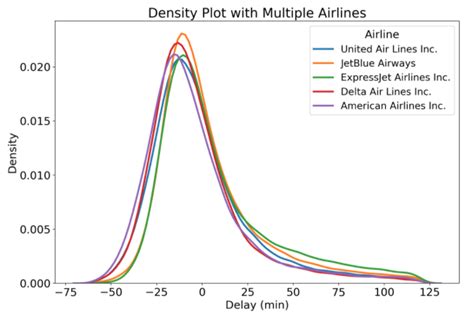 Histograms And Density Plots In Python Towards Data Science