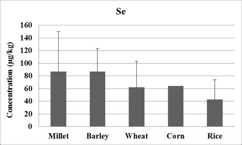 Concentrations µg Kg Of Selenium In Libyan Cereals As Mean And Sd Download Scientific Diagram