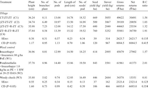 Effect Of Different Conservation Tillage And Weed Management Practices Download Scientific