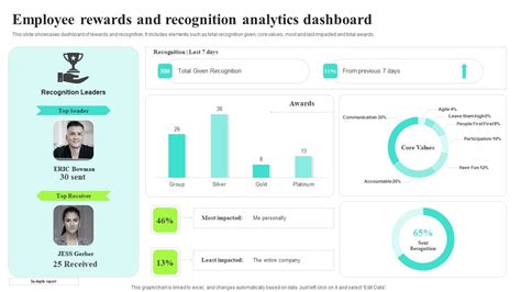 Employee Rewards And Recognition Analytics Dashboard Rules Pdf