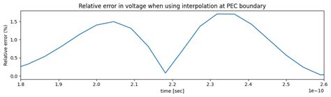 Example Library Characteristicimpedancecalculator Computing The Characteristic Impedance Of
