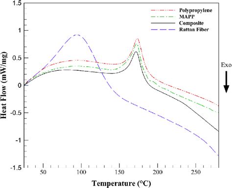 Differential Scanning Calorimetry Dsc Curves Download Scientific