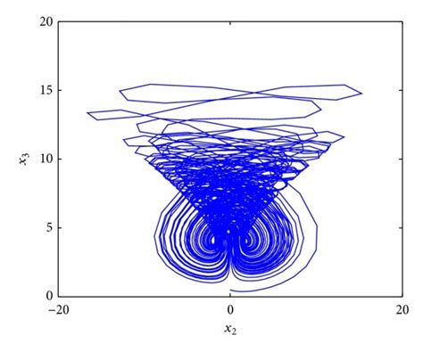 Chaotic Attractors In The Fractional Order Liu System With α 1 05 Download Scientific