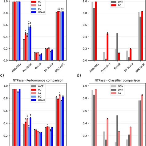 benchmarking results for the proprietary hts dataset error bars
