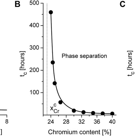 Phase Diagram Of The Alloy Fe − Cr − Al At Different Values Of The