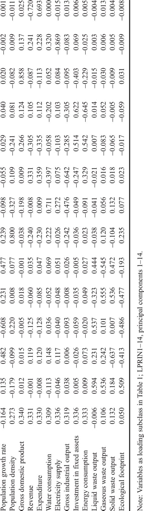 Eigenvectors Of The Correlation Matrix For The Loading Evaluation