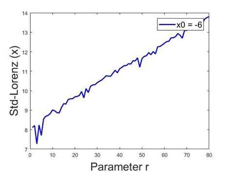 standard deviation of lorenz system for x sequence with initial values
