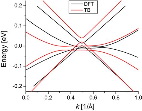 Comparison Of Band Structure For Aba Trilayer Graphene Red Lines