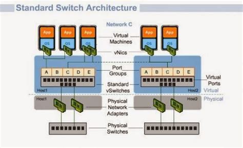 Virt It Infrastructure Standard Virtual Switch และ Distributed Virtual